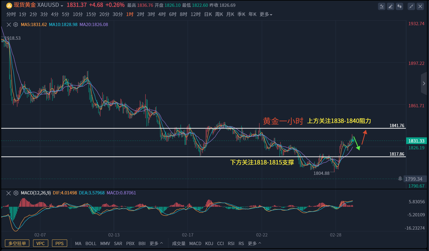 黄金回撤仍可多，原油多空焦灼激烈，黄金原油免费在线解套-24K99黄金及贵金属投资网站