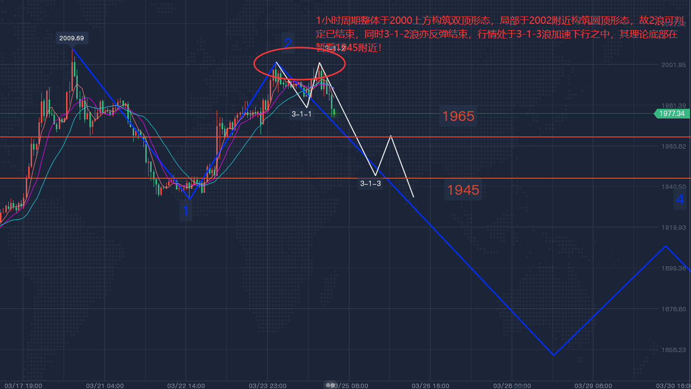 郭广盈：3.25黄金原油下周走势分析附操作建议及解套-24K99黄金及贵金属投资网站
